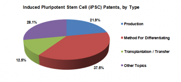 Induced Pluripotent Stem Cell (iPSC / iPS Cell) Patent Analysis
