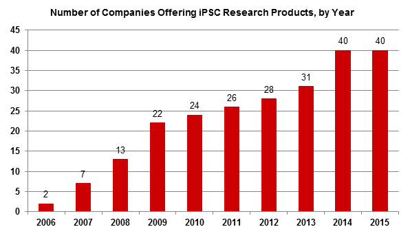 The Market for Induced Pluripotent Stem Cell (iPSC) Research Products ...