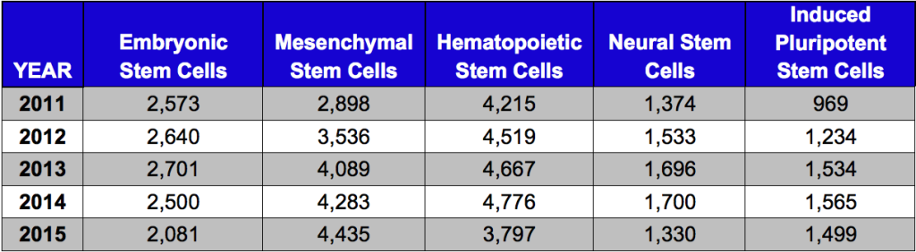Mesenchymal Stem Cells Surpass Hematopoietic Stem Cells in the ...