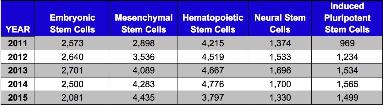 Mesenchymal Stem Cells Surpass Hematopoietic Stem Cells in the ...