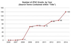 How iPSCs are becoming an Emerging Area of Stem Cell Research