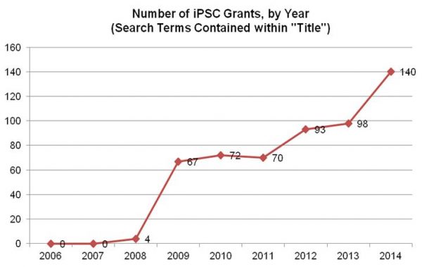 How iPSCs are becoming an Emerging Area of Stem Cell Research