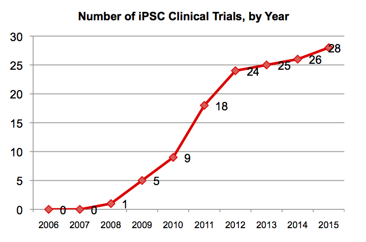 How iPSCs are becoming an Emerging Area of Stem Cell Research