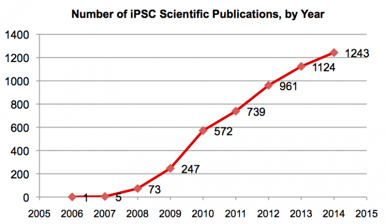 How iPSCs are becoming an Emerging Area of Stem Cell Research