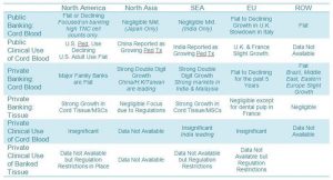 Cord Blood Market Trends, by Region and Sub-Segment