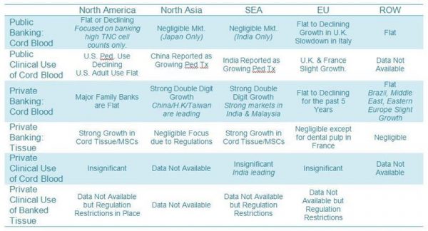 Cord Blood Market Trends, by Region and Sub-Segment