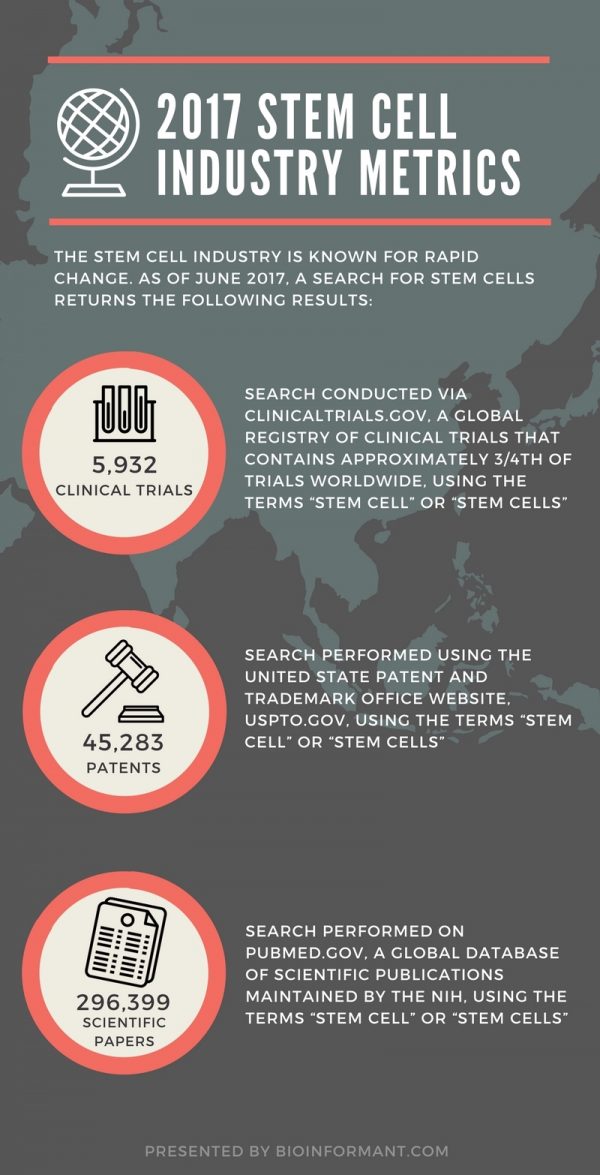 2017 Stem Cell Industry Metrics [Infographic]