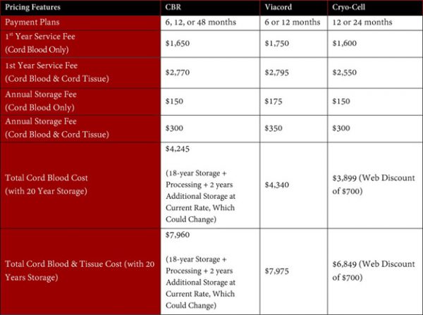 Comparison of Top 3 U.S. Cord Blood Banks - CBR, ViaCord, & Cryo-Cell