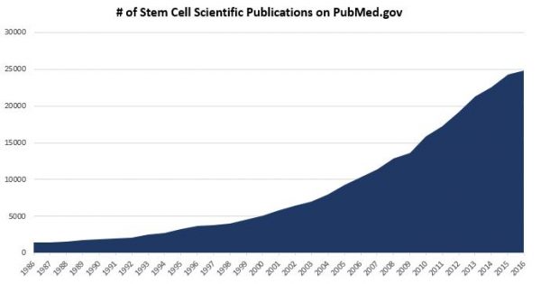 Major Milestone for Stem Cells - 300K Scientific Publications