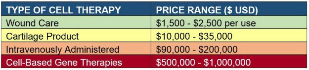 The Global Pricing of Approved Cell Therapy Products | BioInformant