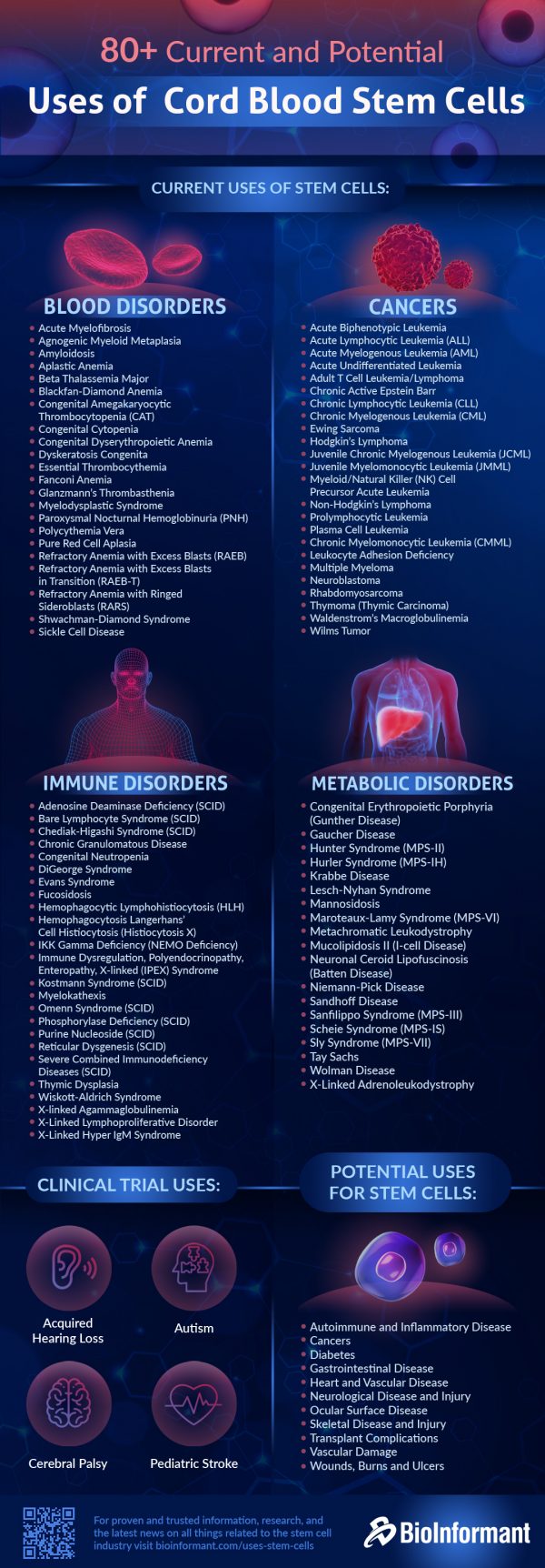 104 Current & Future Uses of Cord Stem Cells (Today in 2025)