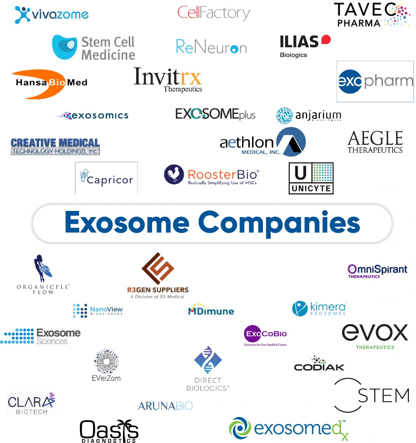 Global Database of Exosome Companies | BioInformant
