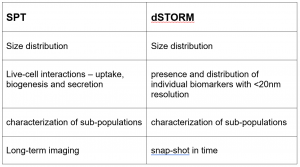 Taking EV characterization to the next level with ONI’s Nanoimager