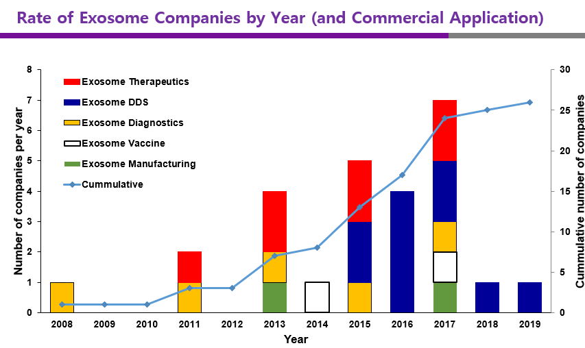 Nano-race: Industrial Landscape of Exosome-Based Therapeutics and ...