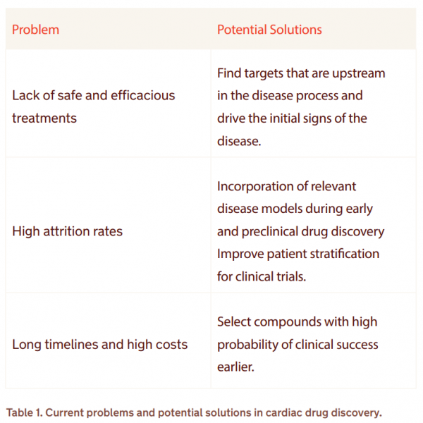 Overcoming major challenges in cardiac drug discovery using human ...