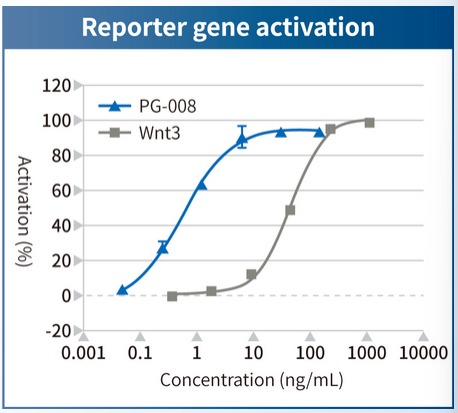 PeptiGrowth Inc. is Launching a Novel Synthetic Peptide Wnt3a ...