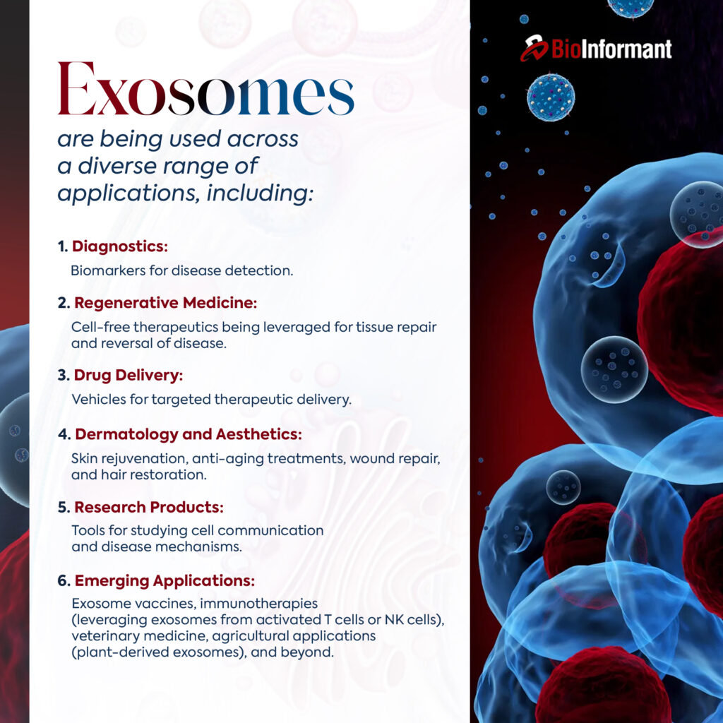 Global Exosome Market – Market Size, Forecast, Trials and Trends