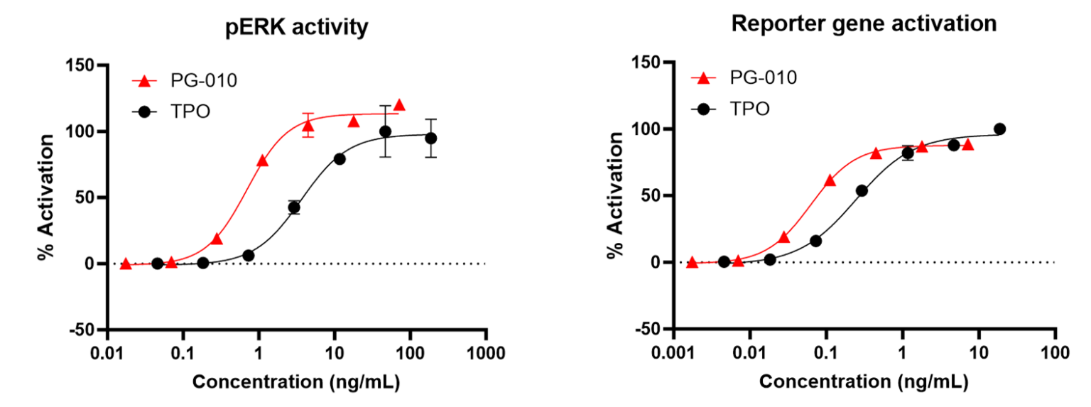 PeptiGrowth Inc. is launching a Novel Synthetic Peptide TPO-alternative ...