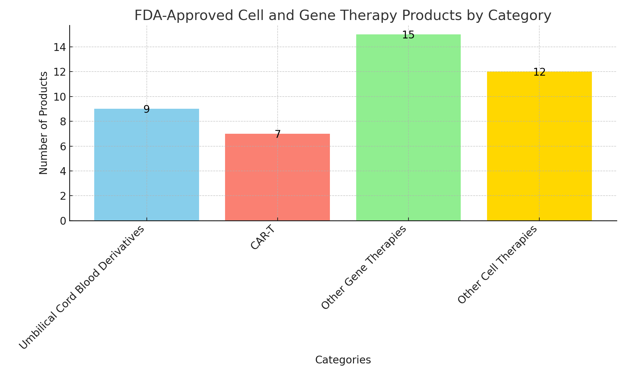 List of U.S. FDA Approved Cell and Gene Therapy Products (43 ...