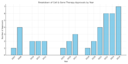 List of U.S. FDA Approved Cell and Gene Therapy Products (43 ...