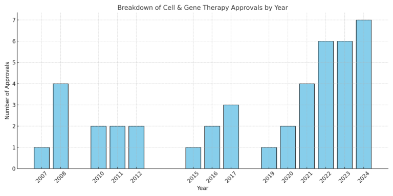 List of U.S. FDA Approved Cell and Gene Therapy Products (43 ...