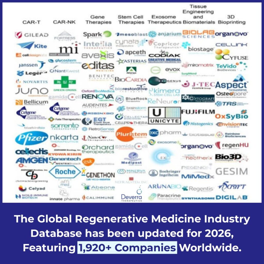 Regenerative Medicine Industry Database, 2026 - 1,920+ Companies